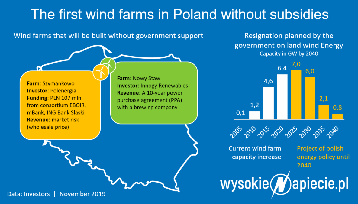 The first wind farms in Poland without subsidies - WysokieNapiecie.pl