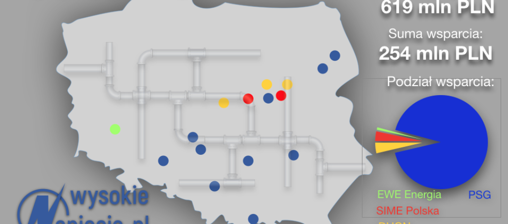 INiG-PIB i wsparcie dla sektora dystrybucji gazu - WysokieNapiecie.pl