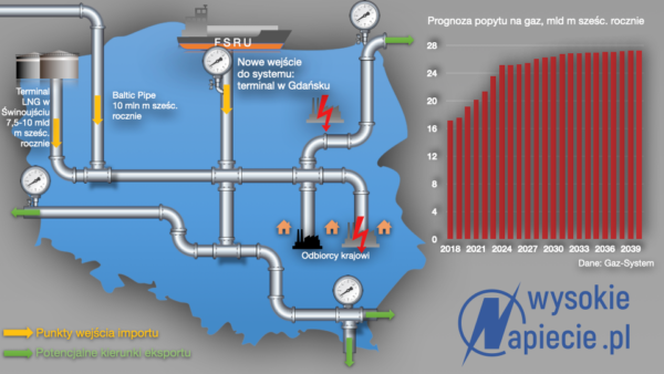 Gaz-System bada rynek dla nowego terminala LNG w Gdańsku ...