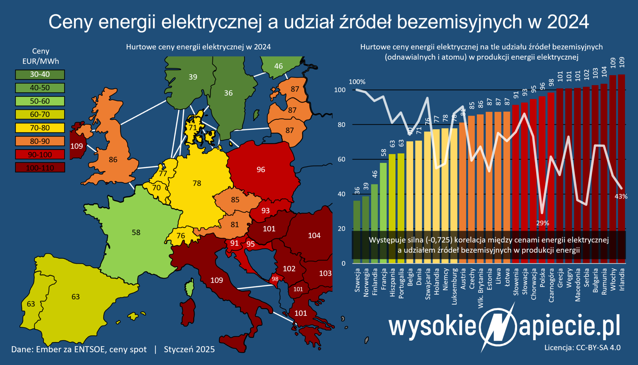 Udział OZE w 2024 najwyższy w historii. Prąd najtańszy od lat, ale ...