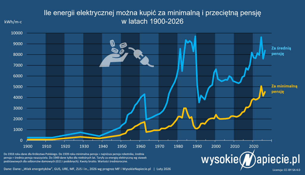 W taniej strefie prąd potaniał realnie o ponad 40% - WysokieNapiecie.pl